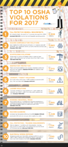 Top 10 OSHA Violations for 2017 [Infographic] | CertifyMe.net