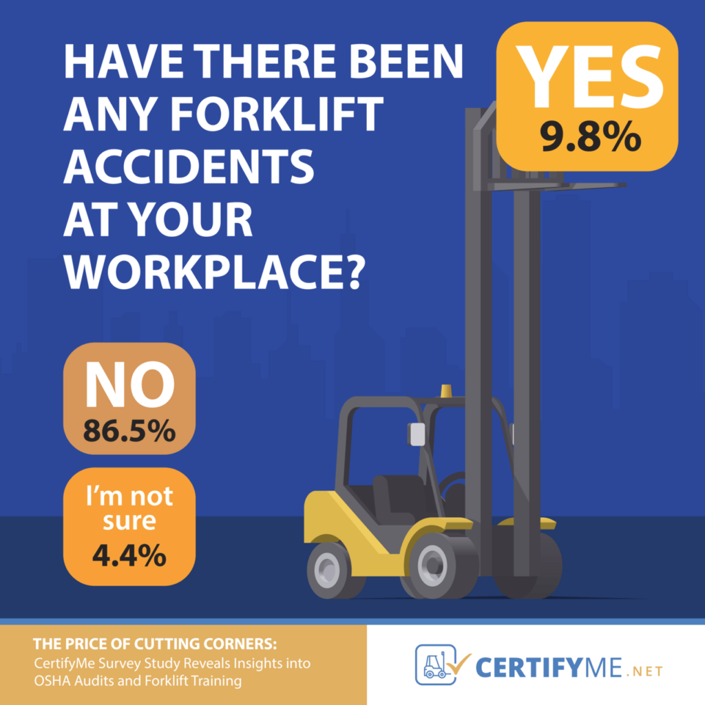 CertifyMe Survey Reveals Insights of OSHA Audits and Forklift Training